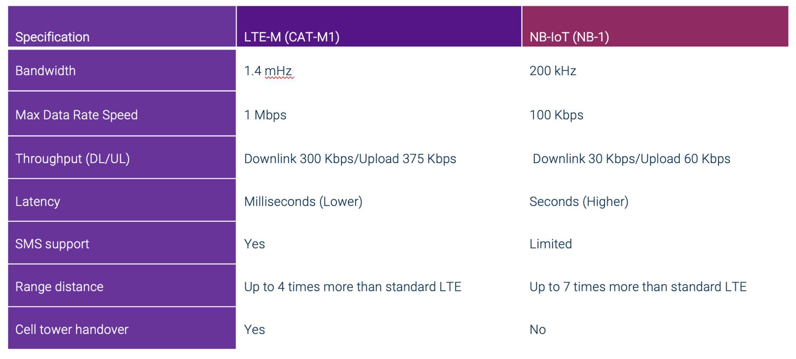 A Brief Guide to Low Power Wide Area Network (LPWAN)