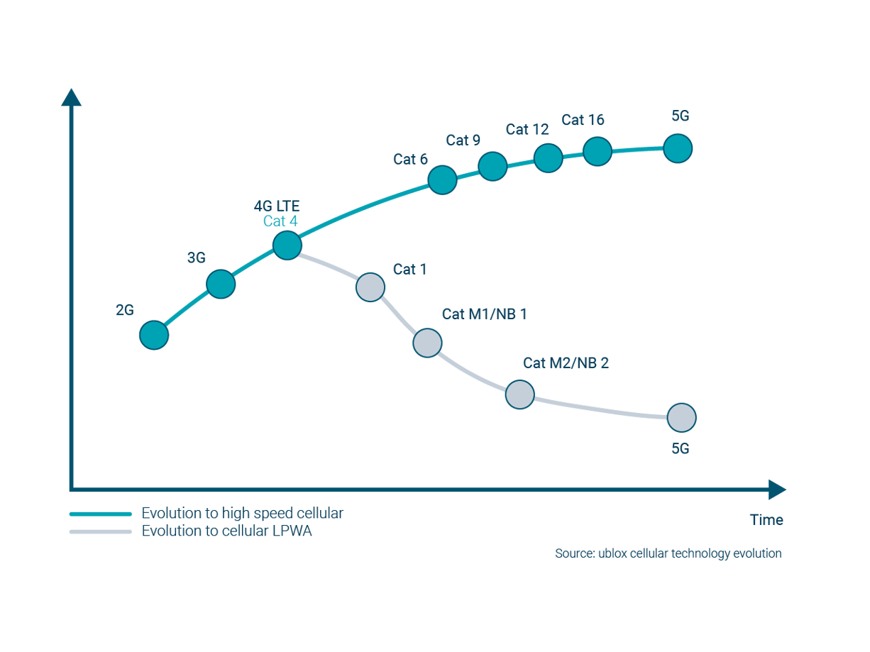 A Brief Guide to Low Power Wide Area Network (LPWAN)