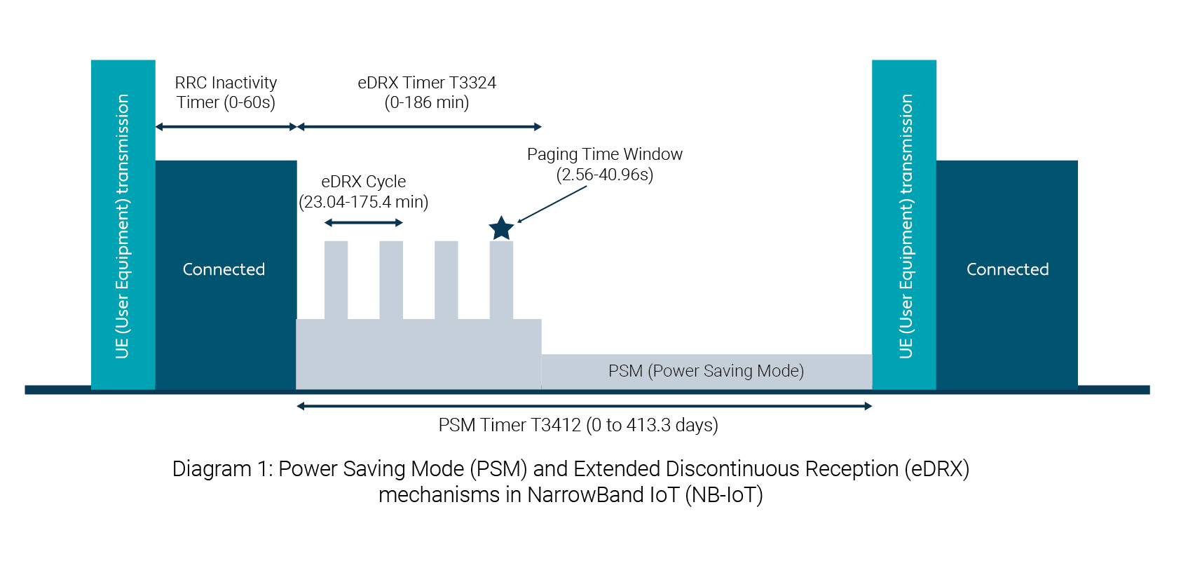 A Brief Guide to Low Power Wide Area Network (LPWAN)