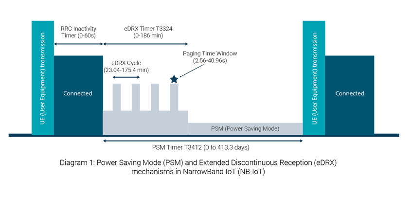 A Brief Guide to Low Power Wide Area Network (LPWAN)